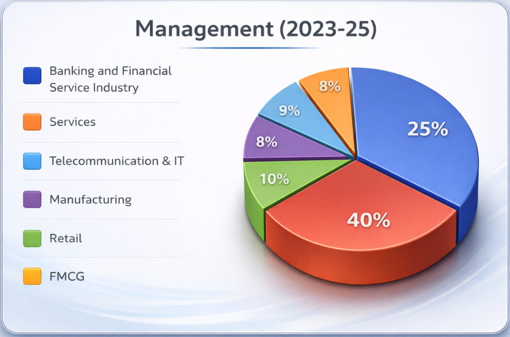 Placements - Srms IBS